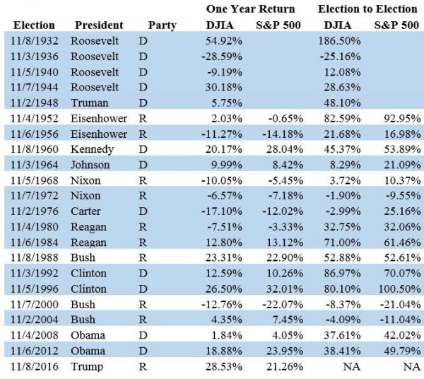 Stock Market Returns When a President Runs for Re-Election – CJM Wealth ...